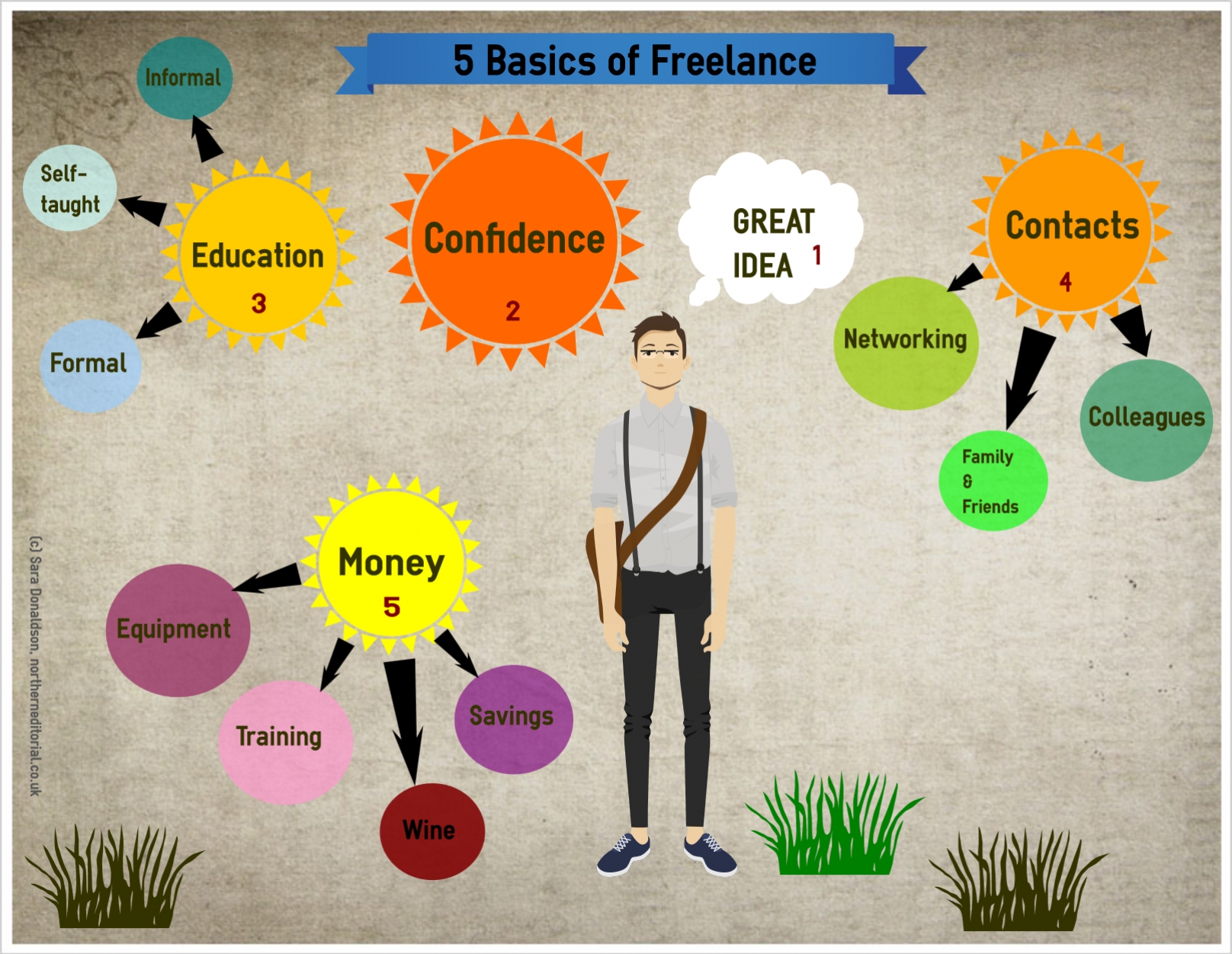 5 Basics of Freelance - Sara Donaldson | Northern Editorial